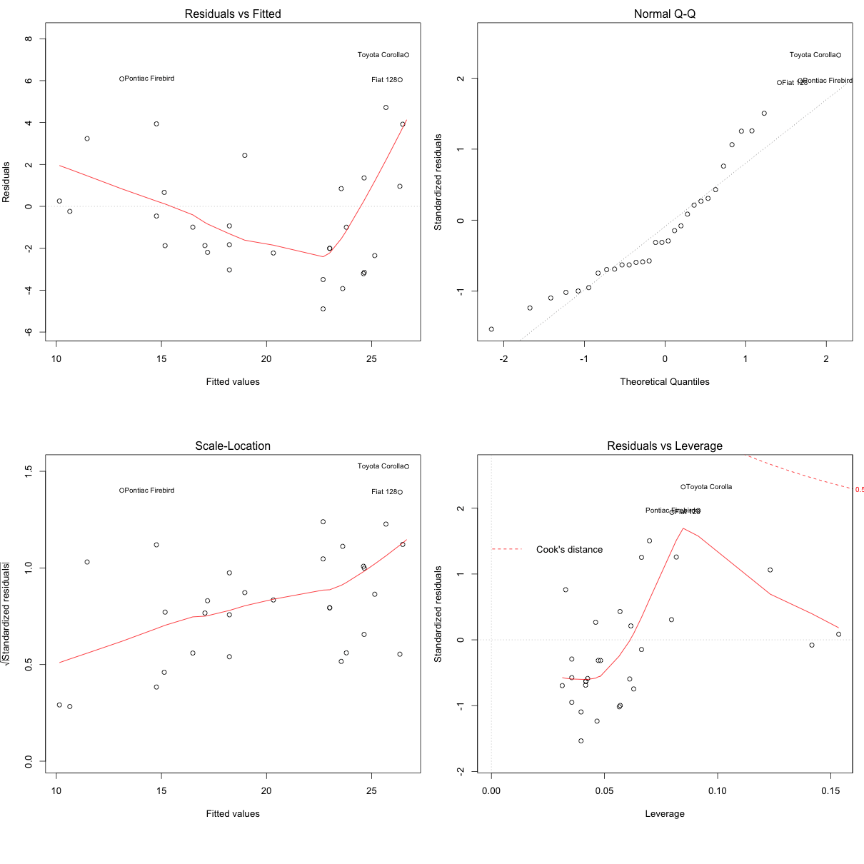 10 Assumptions Of Linear Regression Full List With Examples And Code